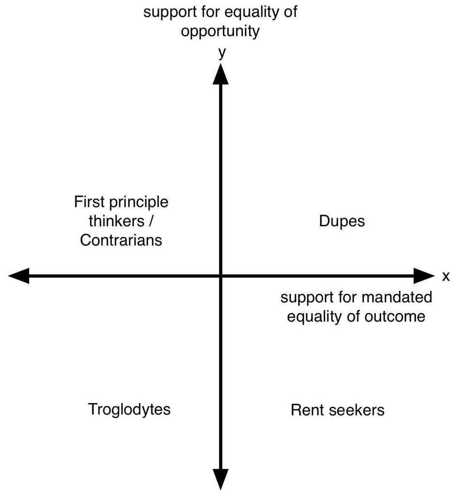 Just How Moral Are Integralists?, Eric Weinstein’s 4 quadrant model and ...
