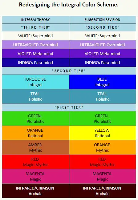 "Yeah, but he got the colors wrong", A Suggestion for Improving the ...